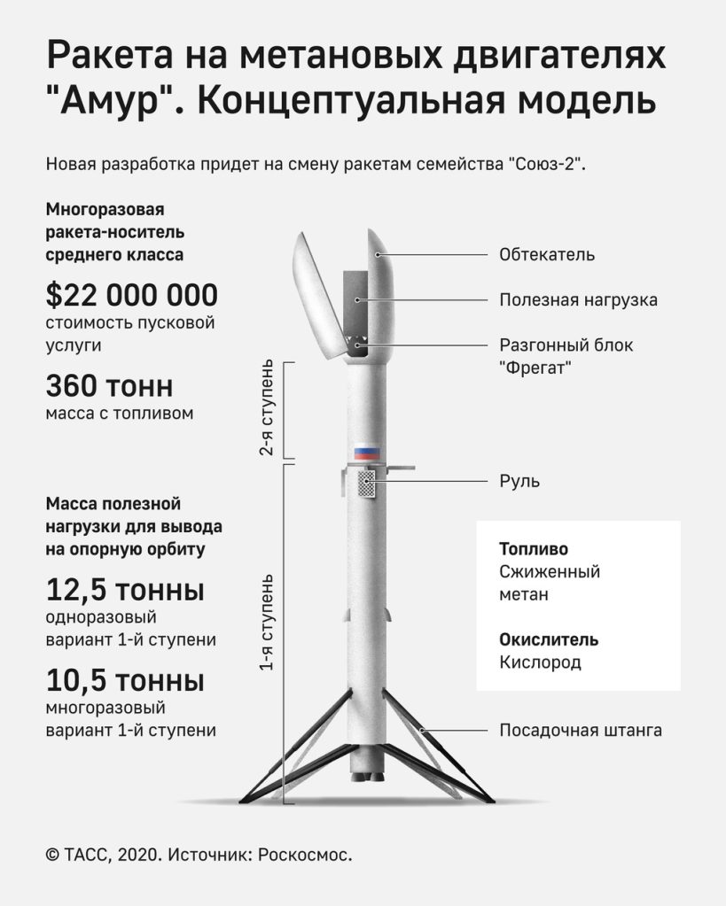 Russia’s new Amur rocket hopes to be a Falcon 9 Lite in 2026, Starship ...